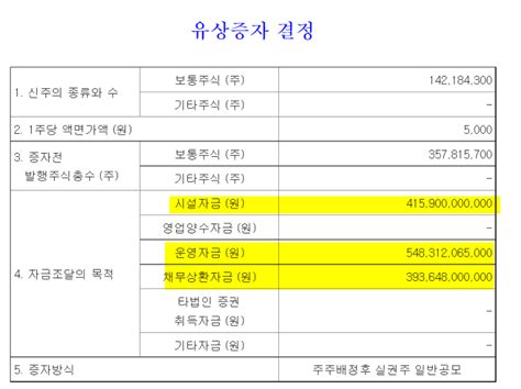 Lg디스플레이 13조 규모 유상증자 네이버 블로그