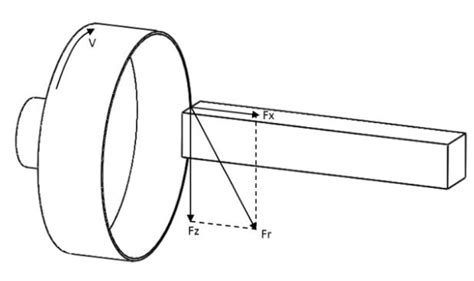 Schematic Diagram Of Cutting Force Decomposition Download Scientific