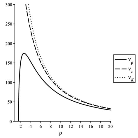 The Radial And The Vertical Epicyclic Frequencies ν ρ And ν Z And The