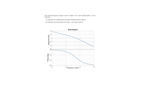 solved the open loop froquency response is piven in figure 1