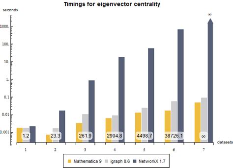 fast centrality and prestige computation new in mathematica 9