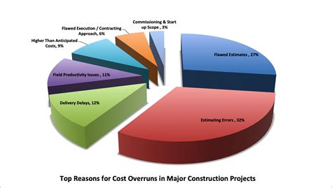 The Best Ways To Minimize Cost Overruns In Construction Projects