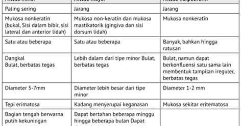Ulkus Mulut Aftosa Herpes Definisi Etiologi Diagnosis Tatalaksana Dasherfa