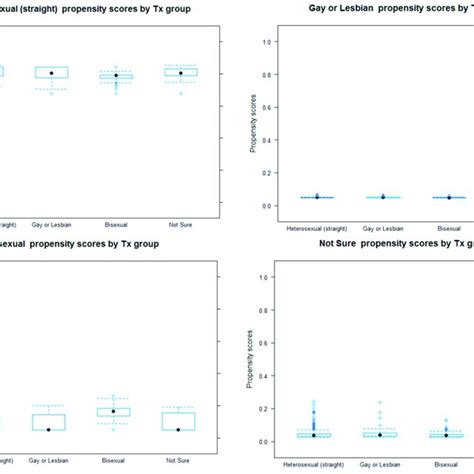 Graphical Assessment Of Overlap Assumption Using Boxplots Of The Download Scientific Diagram
