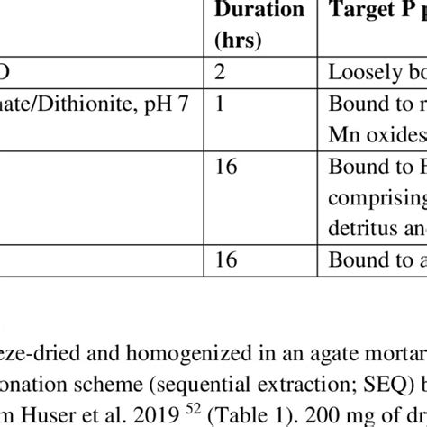 Summary Of The Phosphorus Sequential Extraction Scheme Download Scientific Diagram