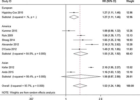 Subgroup Analysis According To Population Download Scientific Diagram