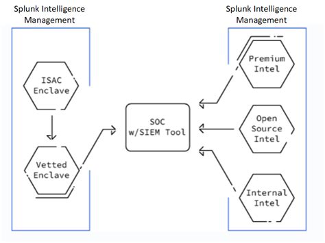 Unify Security Operations Using The Capabilities Of Splunk Intelligence Management Splunk