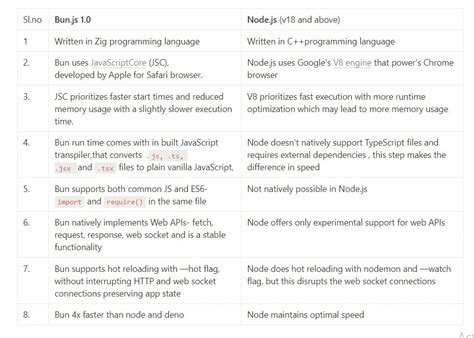 Hasini Neruturi On Linkedin Developer Javascript Node Bun