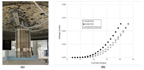 Bi 2212 Spin Testing A Photograph Of Rotor Mounted On Spin Test