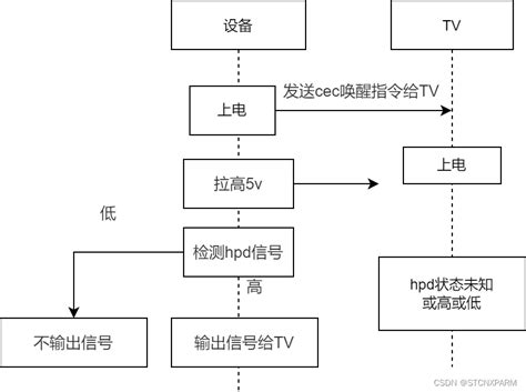 Amlogic Bsp Hdmi模块驱动分析hdmirx驱动学习 Csdn博客