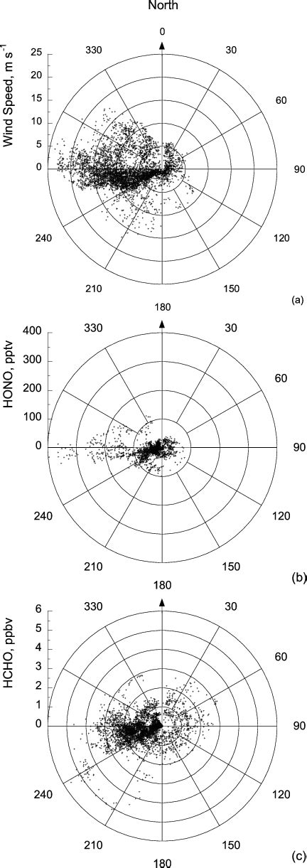 Wind Direction Frequency Plots For A Wind Speed B Hono And C