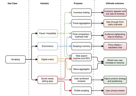 Securing Web Scraping Operations Best Practices PromptCloud