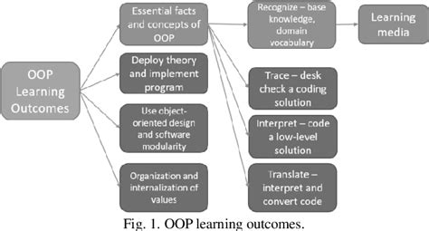 Figure 1 From Experimental Evaluation Of OOP Concepts Learning With A Kit Build Concept Map A