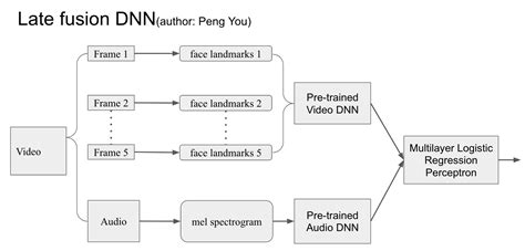 Github Qinwenshuo Video Sentiment Analysis By Multimodal Machine Learning