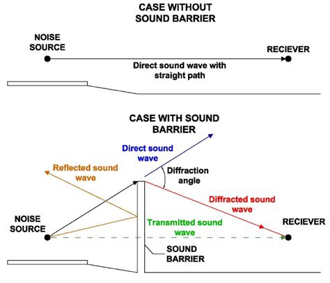 Sound Wave Diffraction