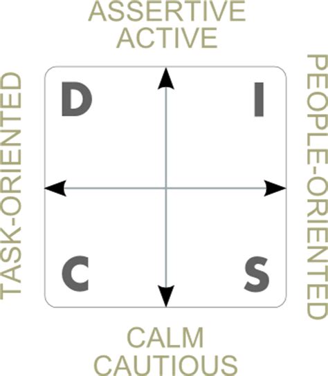 Take The DISC Test And Improve Your Workplace Productivity Teamwork And Communication Loan Tran