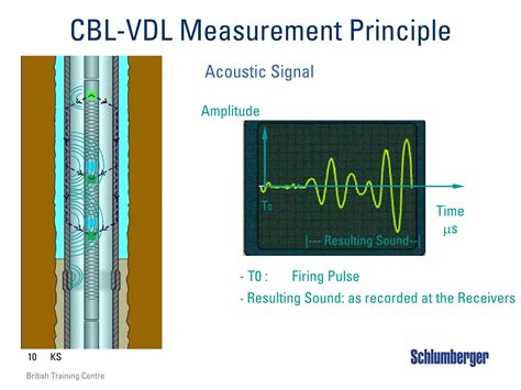 Cbl Vdl Cement Bond Logging Basic Theory And Interpretation Pdf