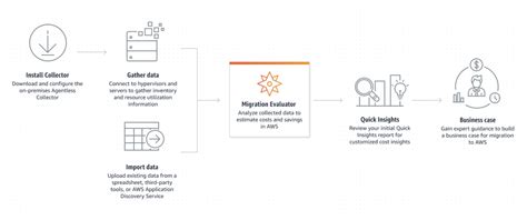 What Is Aws Migration Evaluator