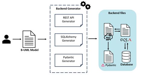 Backend Generator Besser 4 3 0