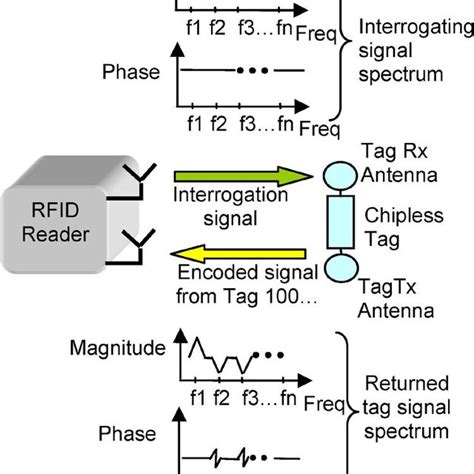 Pdf Multiresonator Based Chipless Rfid System For Low Cost Item Tracking
