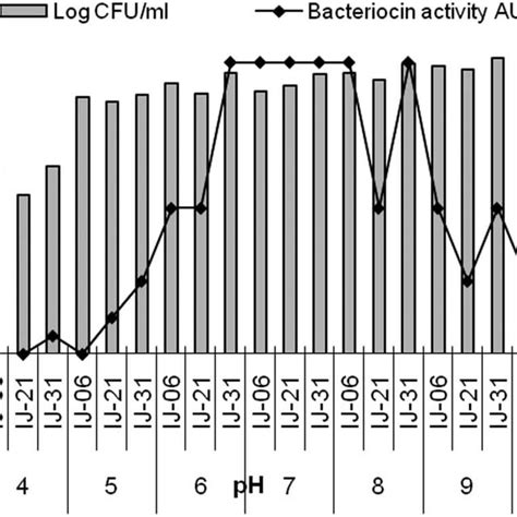Antibacterial Activity Of Partially Purified Bacteriocin On Sds Page Download Scientific