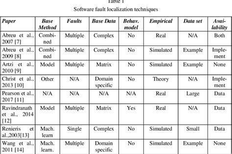 table 1 from interdisciplinary survey of fault localization techniques