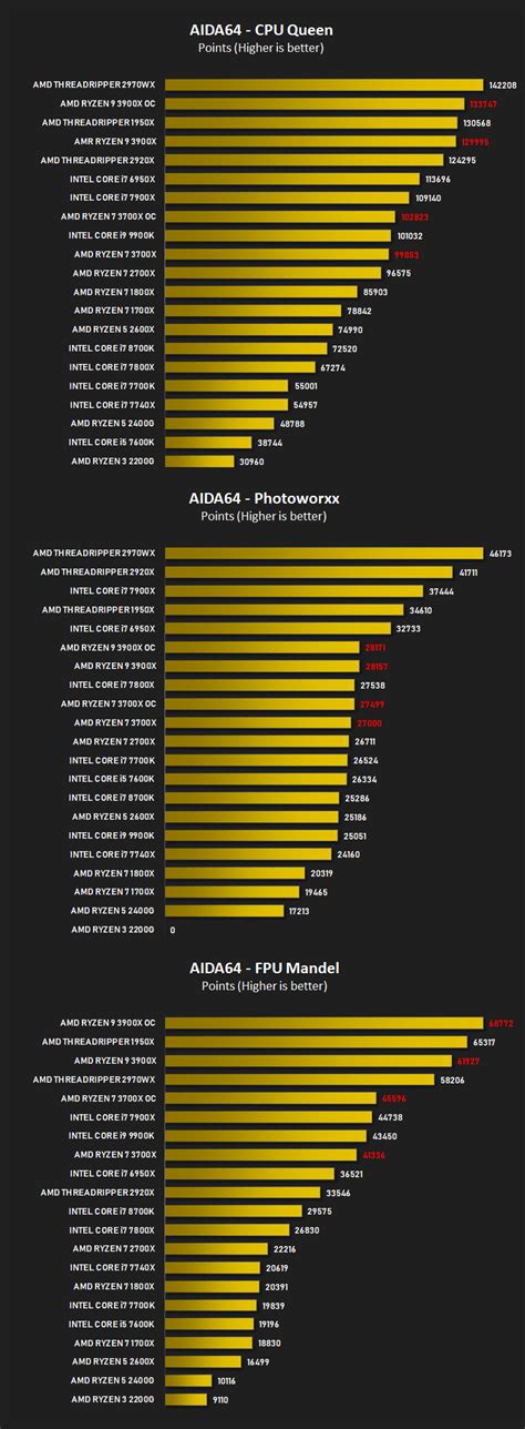 AMD Ryzen X Review Processing Features Performance AIDA
