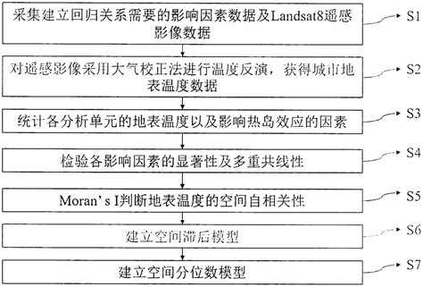 Surface Temperature Prediction Method Considering Spatial Dependency And Heterogeneity Eureka