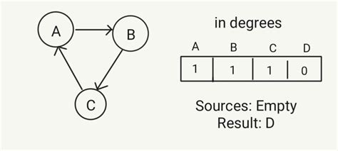 Topological Sort A Complete Overview CodeBoar