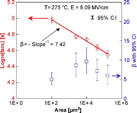 More Accurate Method To Extract Weibull Slope β Using The Areascaling
