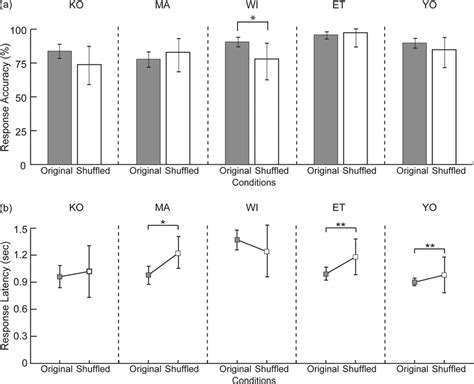 Response Accuracy A And Median Response Latencies B To B Under Download Scientific
