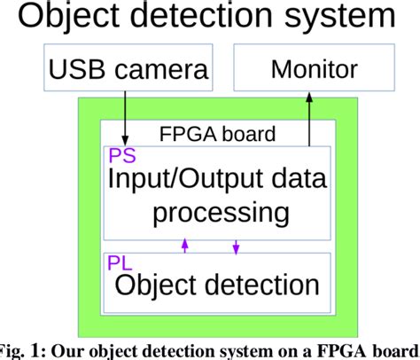 figure 1 from impact of ps load on fpga object detection system