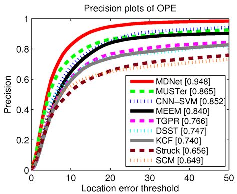 Learning Multi Domain Convolutional Neural Networks For Visual Tracking