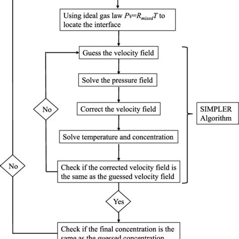 Iterative Procedure Used To Compute The Ncg Concentration In