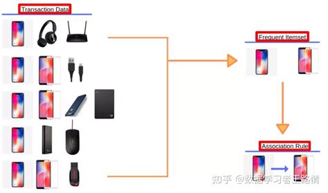 r语言学习：购物篮分析，mba包 知乎