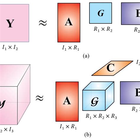 matrix decomposition vs tensor decomposition a low rank matrix