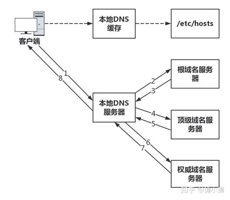 浅谈dns域名解析过程 知乎