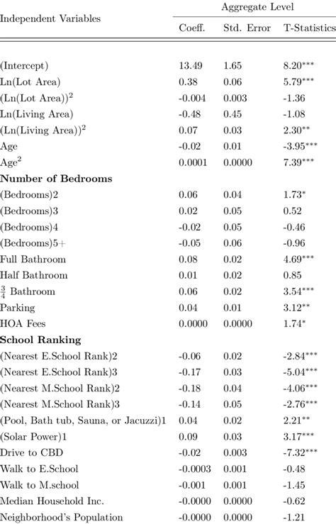Hedonic Model Estimates Ols Method Download Scientific Diagram