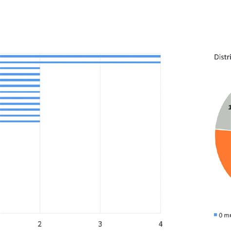 Description And Numbers Of Non Driver Mutations Identified By