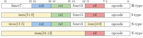 Risc V Specifications And Features Of The Freer Isa Itigic