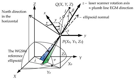 A Direct Georeferencing Method For Terrestrial Laser Scanning Using GNSS Data And The Vertical