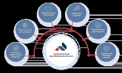 Cloud Application Modernization Services Protera