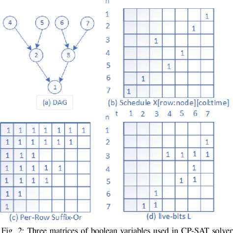 Figure 1 From Optimal And Heuristic Min Reg Scheduling Algorithms For