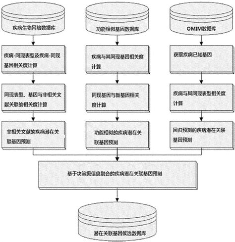 Method For Obtaining Disease Potentially Associated Gene Based On Multi