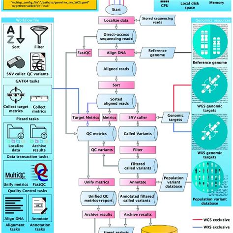 Registration And Re Use Of Genomics Resources As Well As Workflow And