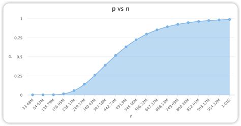 布隆过滤器简述与python实现 Leos Notes