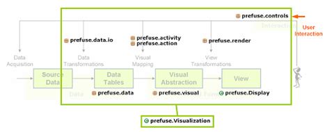 Prefuse Visualization Expression