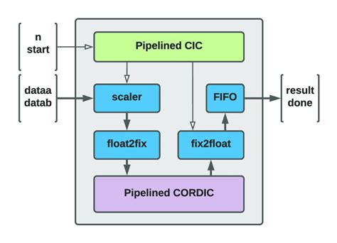 Cordic Custom Instruction Basic Block Diagram Download Scientific Diagram