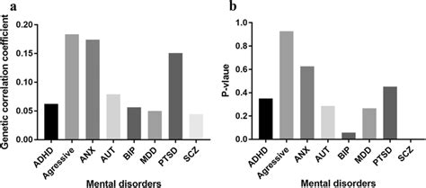 Of The Genetic Correlation Analysis Results A Genetic Correlation