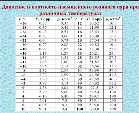 За температура 10° абсолютна вологість повітря дорівнює 1 г м Обчисліть відносну вологість